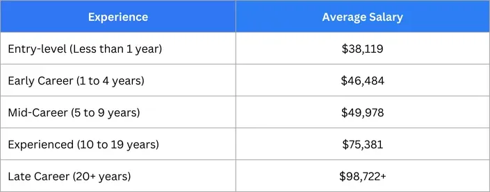How Much Do Electricians Make: Annual & Hourly Rates in US